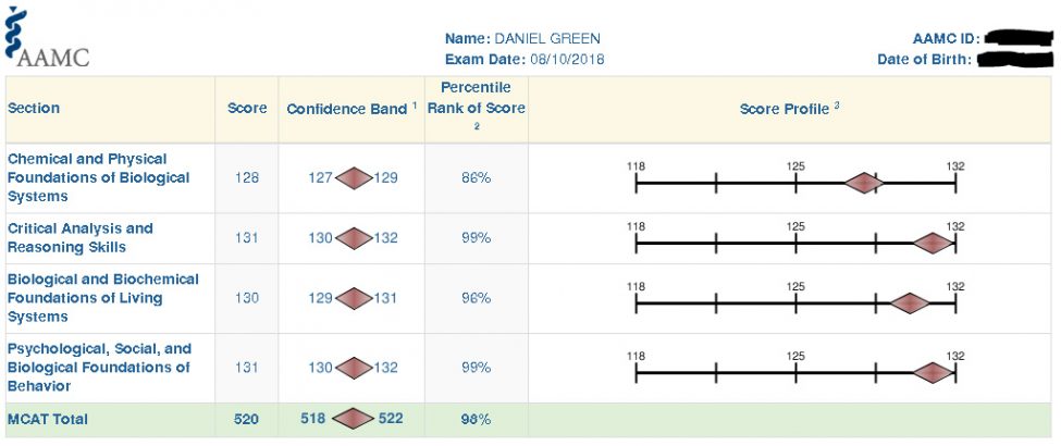 From 64th Percentile To 98th Percentile On The MCAT Within 30 Days