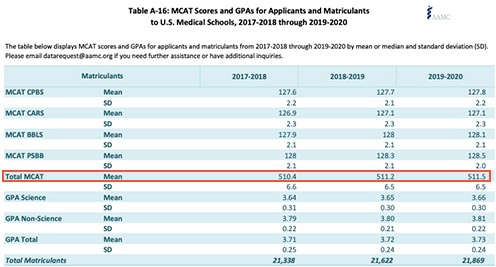 What Is A Good MCAT Score In 2025? | MedLife Mastery