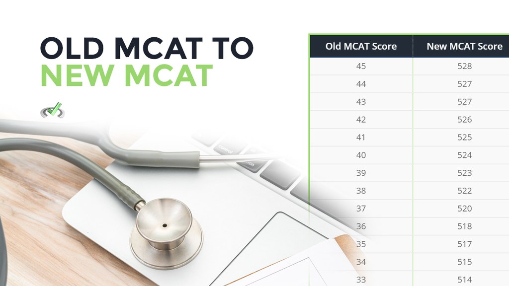 Old To New MCAT Score Conversion Tool (With Percentile)
