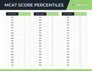 What Is A Good MCAT Score In 2025? | MedLife Mastery