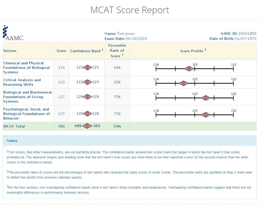 MCAT Test Scoring Complete Guide – MedLife Mastery