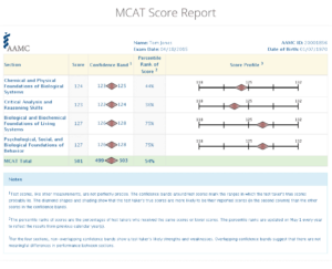 MCAT Test Scoring Complete Guide – MedLife Mastery
