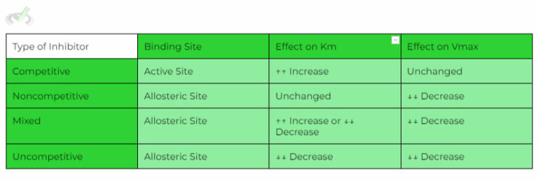Enzyme Reversible Inhibition on the MCAT – MedLife Mastery