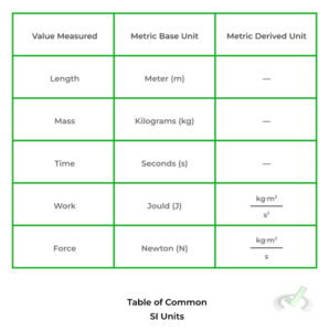 Units and Dimensional Analysis on the MCAT – MedLife Mastery