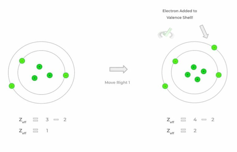 Periodic Table on the MCAT – MedLife Mastery