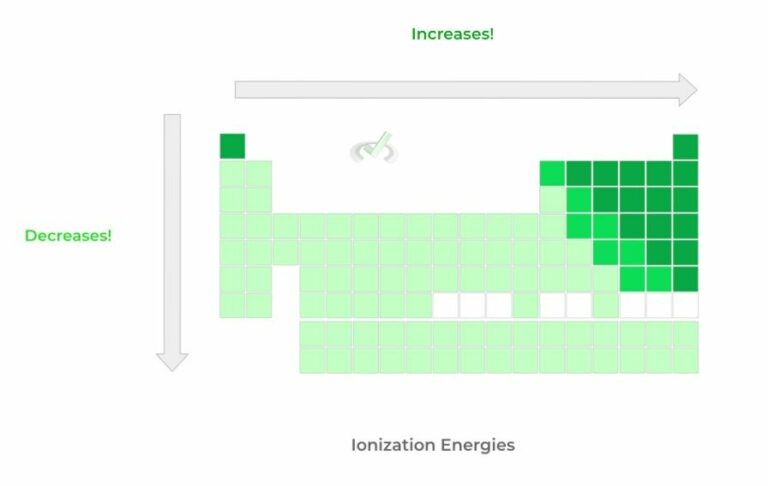 Periodic Table on the MCAT – MedLife Mastery