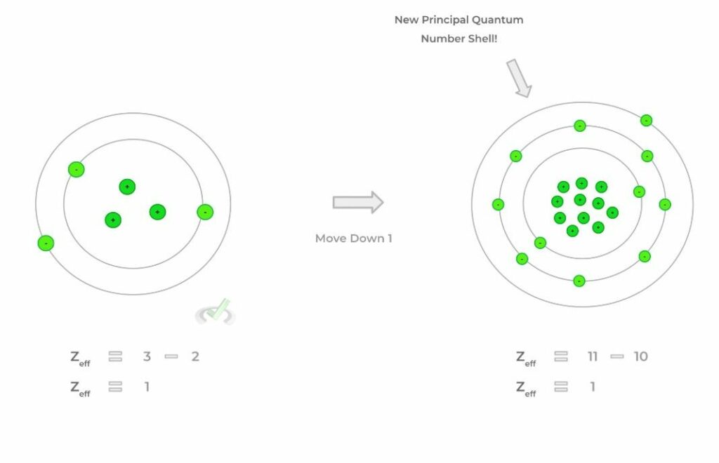 Periodic Table on the MCAT – MedLife Mastery