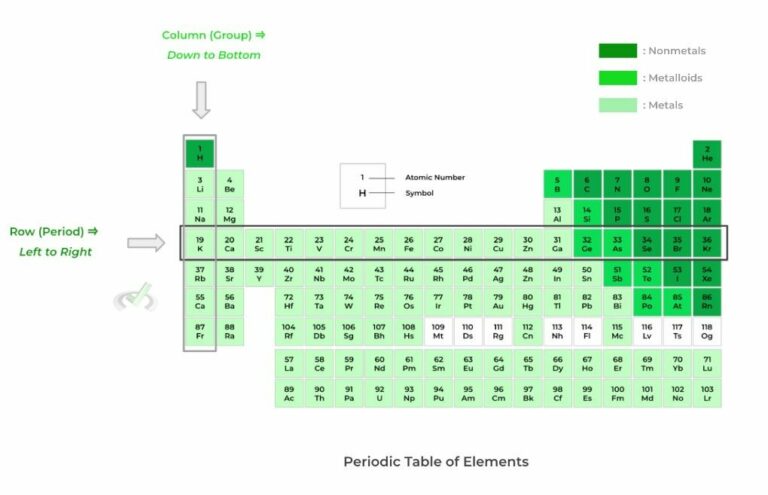 Periodic Table on the MCAT – MedLife Mastery