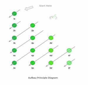 Atomic Structure on the MCAT – MedLife Mastery