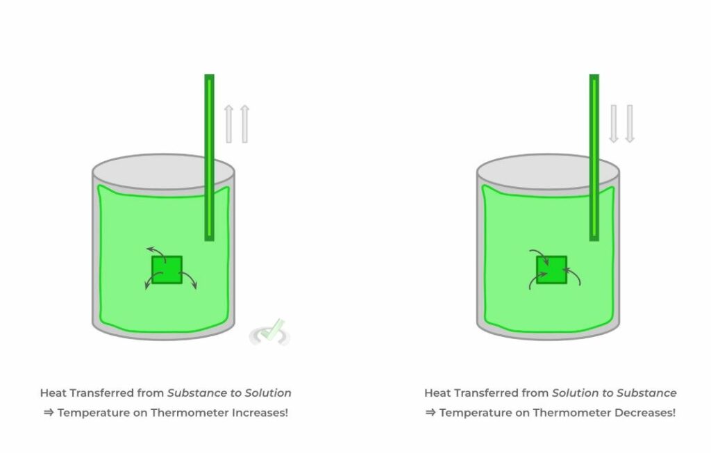 Thermochemistry on the MCAT – MedLife Mastery