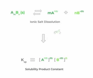 Solutions on the MCAT – MedLife Mastery