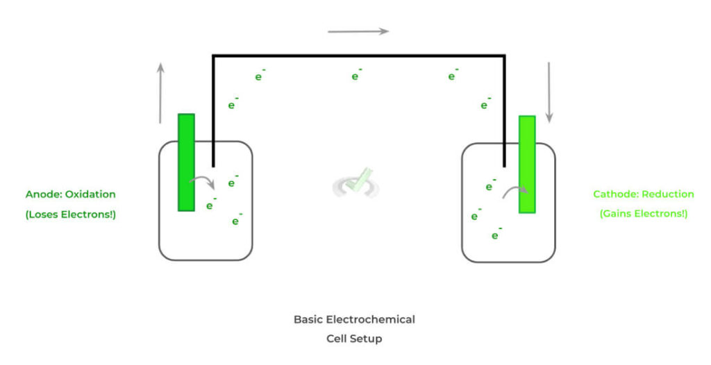 Electrochemistry on the MCAT – MedLife Mastery