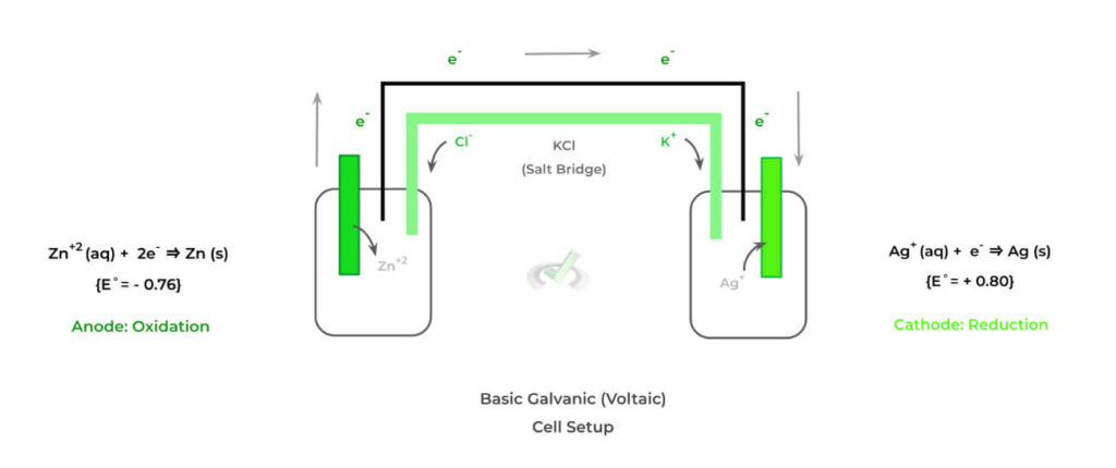Electrochemistry on the MCAT – MedLife Mastery