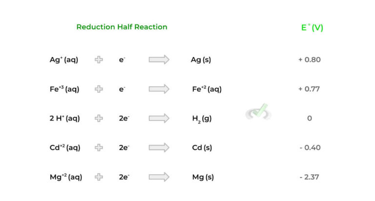 Electrochemistry on the MCAT – MedLife Mastery