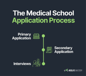 Ideal Medical School Application Timeline 2025: AMCAS & AACOMAS Step-by ...