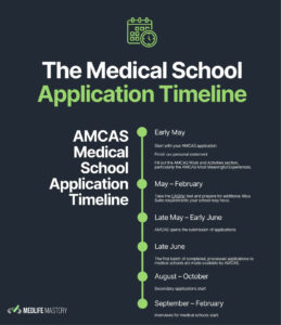 Ideal Medical School Application Timeline 2025: AMCAS & AACOMAS Step-by ...