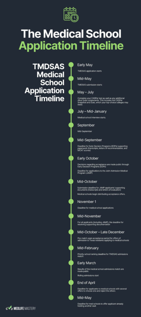 Ideal Medical School Application Timeline 2025: AMCAS & AACOMAS Step-by ...