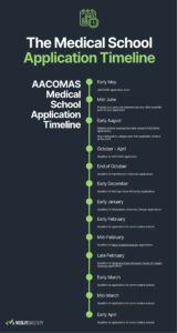 Ideal Medical School Application Timeline 2025: AMCAS & AACOMAS Step-by ...