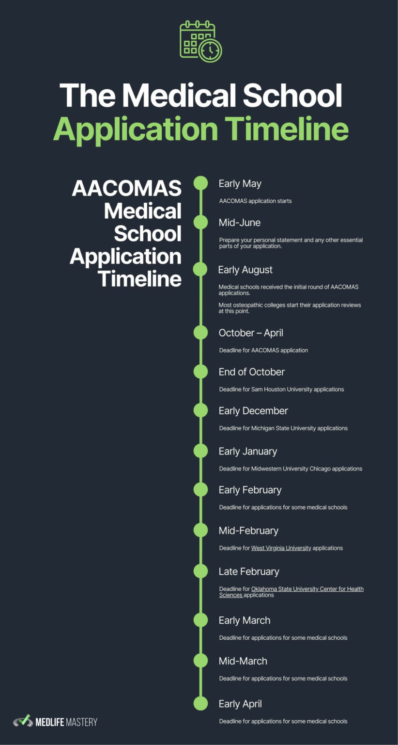 Ideal Medical School Application Timeline 2025: AMCAS & AACOMAS Step-by ...