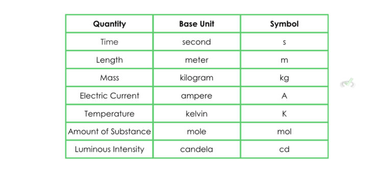 Standard Metric Units - MCAT Content – MedLife Mastery