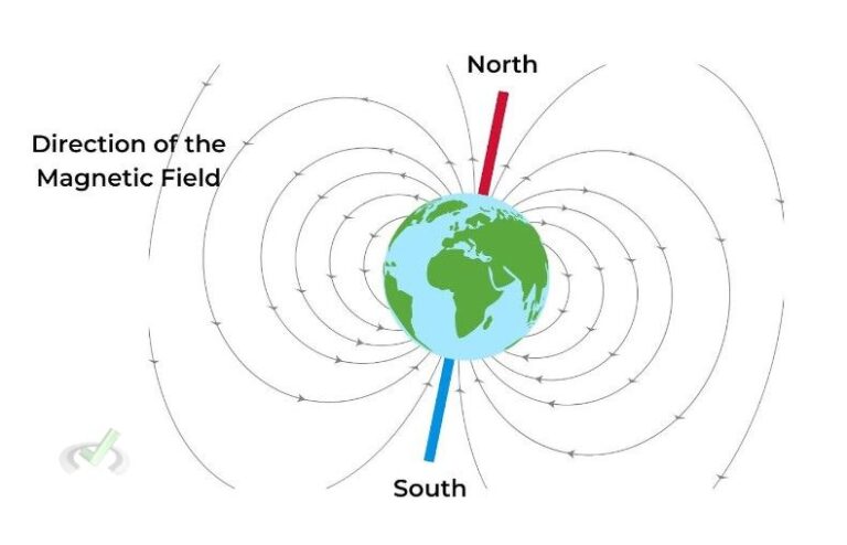 Magnetic Fields - MCAT Content – MedLife Mastery