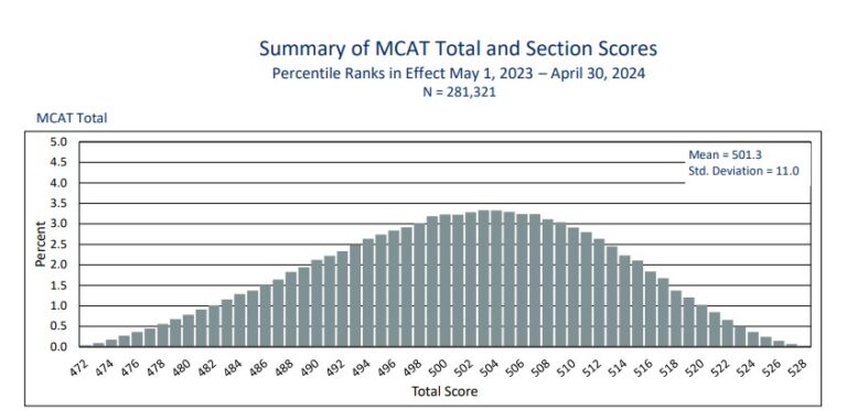 How Do MCAT Scoring Percentiles Work? – MedLife Mastery