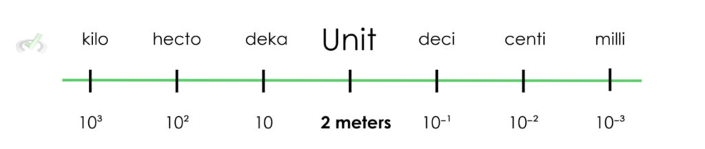 Standard Metric Units - MCAT Content – MedLife Mastery