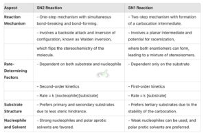 SN2 v.s. SN1 Reactions - MCAT Content – MedLife Mastery