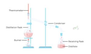 Types of Distillation - MCAT Content – MedLife Mastery
