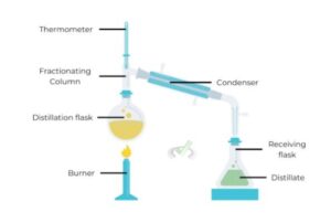Types of Distillation - MCAT Content – MedLife Mastery