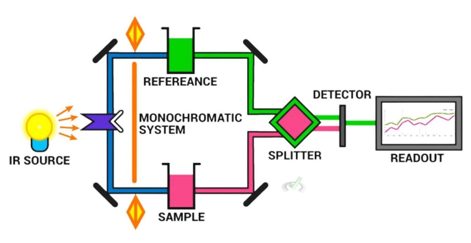 Infrared Spectroscopy - MCAT Content – MedLife Mastery