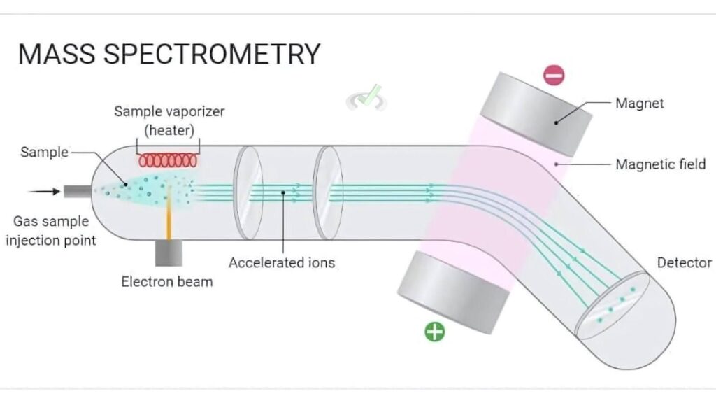 Mass Spectroscopy - MCAT Content – MedLife Mastery