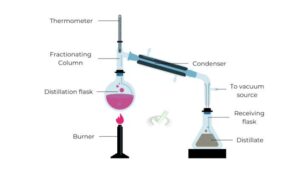 Types of Distillation - MCAT Content – MedLife Mastery