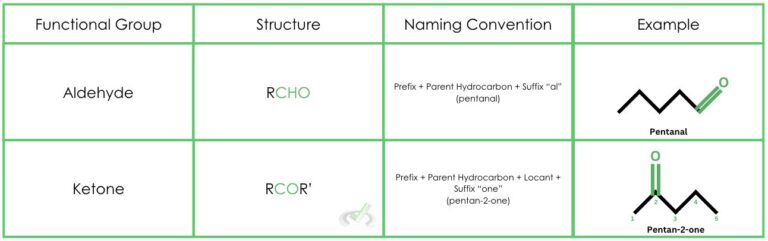 Nucleophilic Addition Reactions of Aldehydes and Ketones - MCAT Content ...