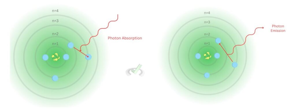 The Bohr Model and Atomic Spectra - MCAT Content – MedLife Mastery