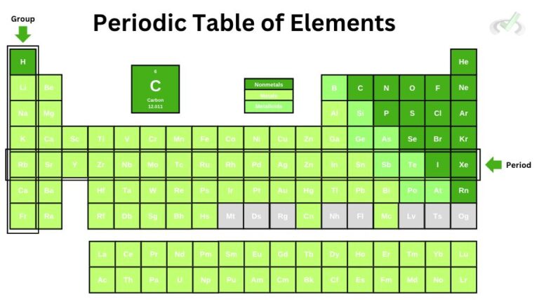 Basics of the Periodic Table and Main Elemental Categorization - MCAT ...
